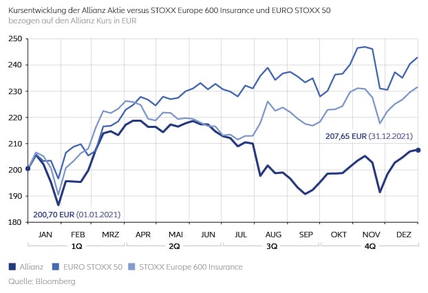 Allianz | Kurs