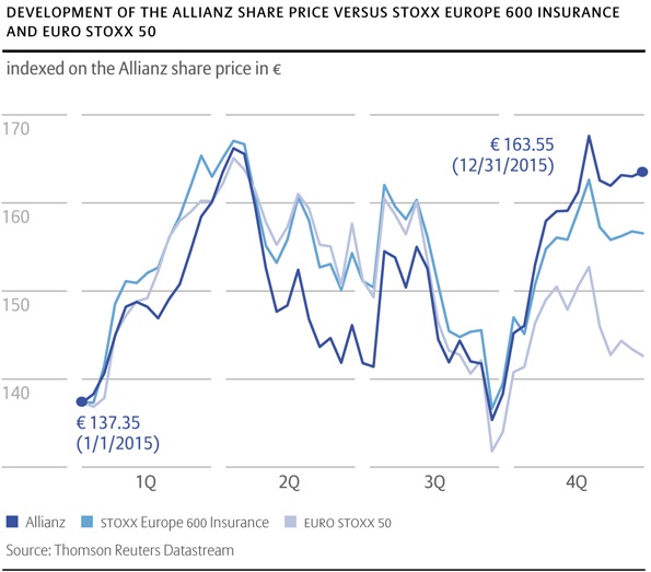 Allianz | Share price