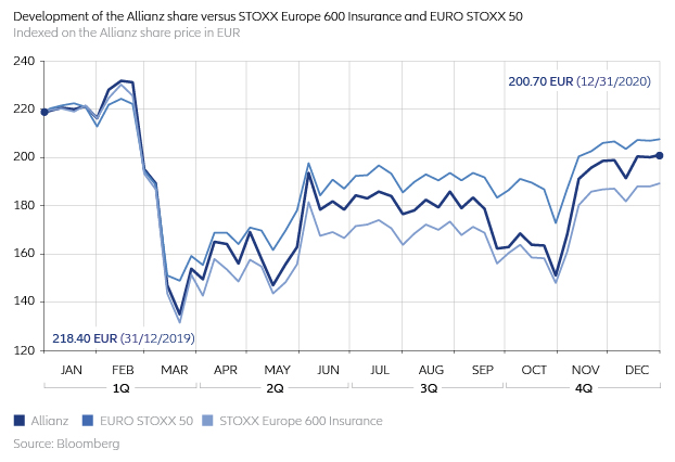 Allianz | Share price