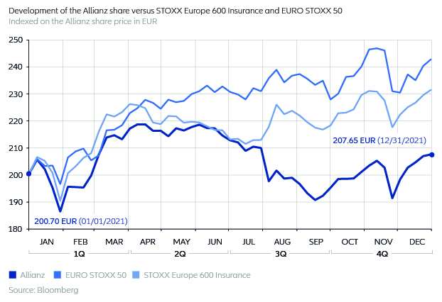 Allianz | Share price