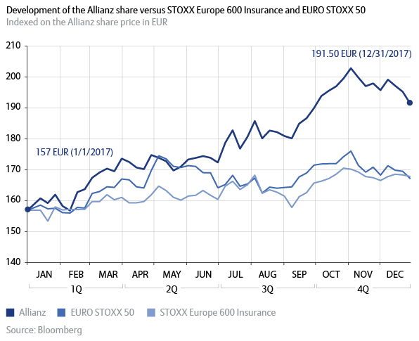 Allianz | Share price
