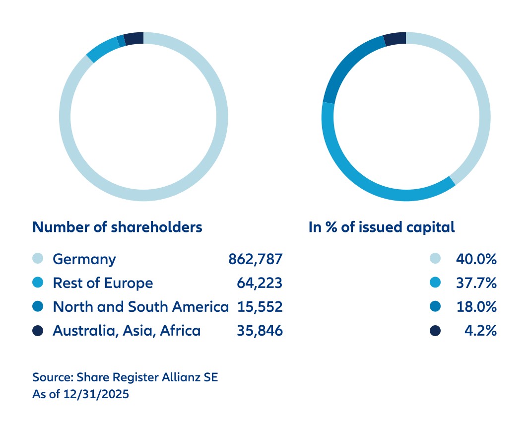 Allianz | Shareholder structure