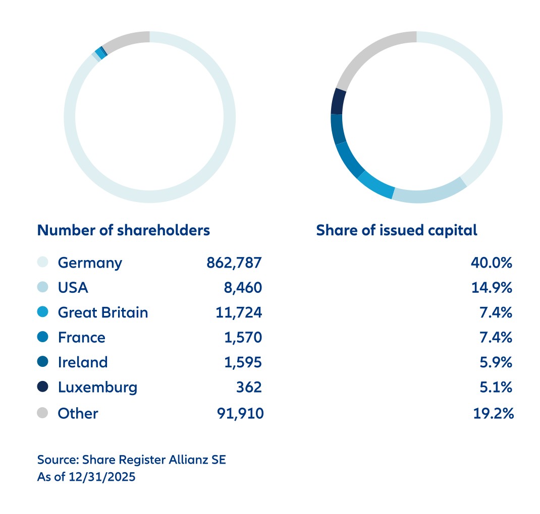 Allianz | Shareholder structure