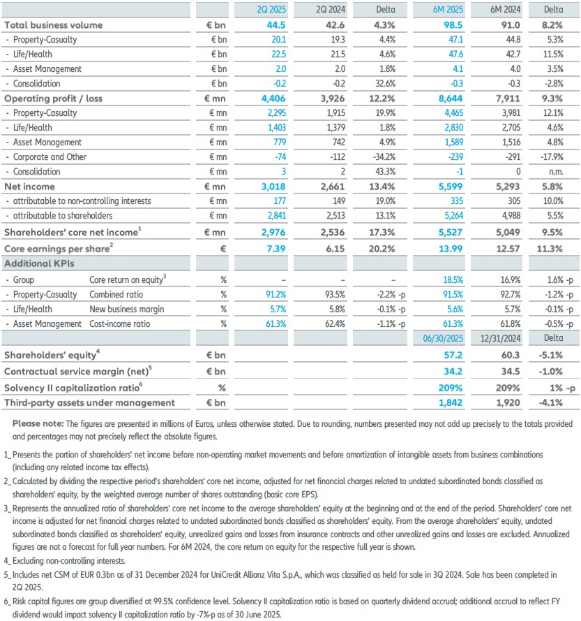 Allianz Results 2Q 2025 | Strong Half-Year Results | Allianz